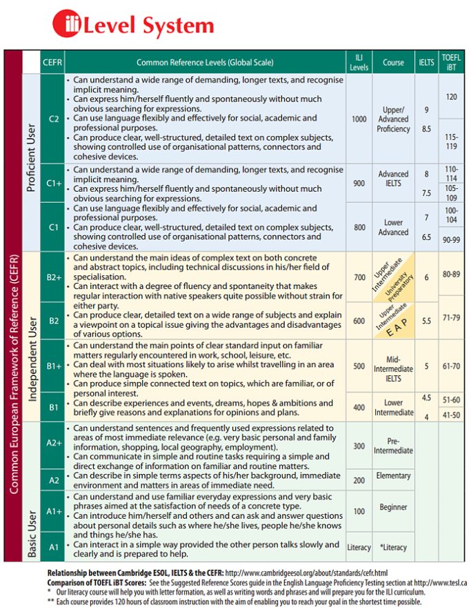 general_english_levels - ILI